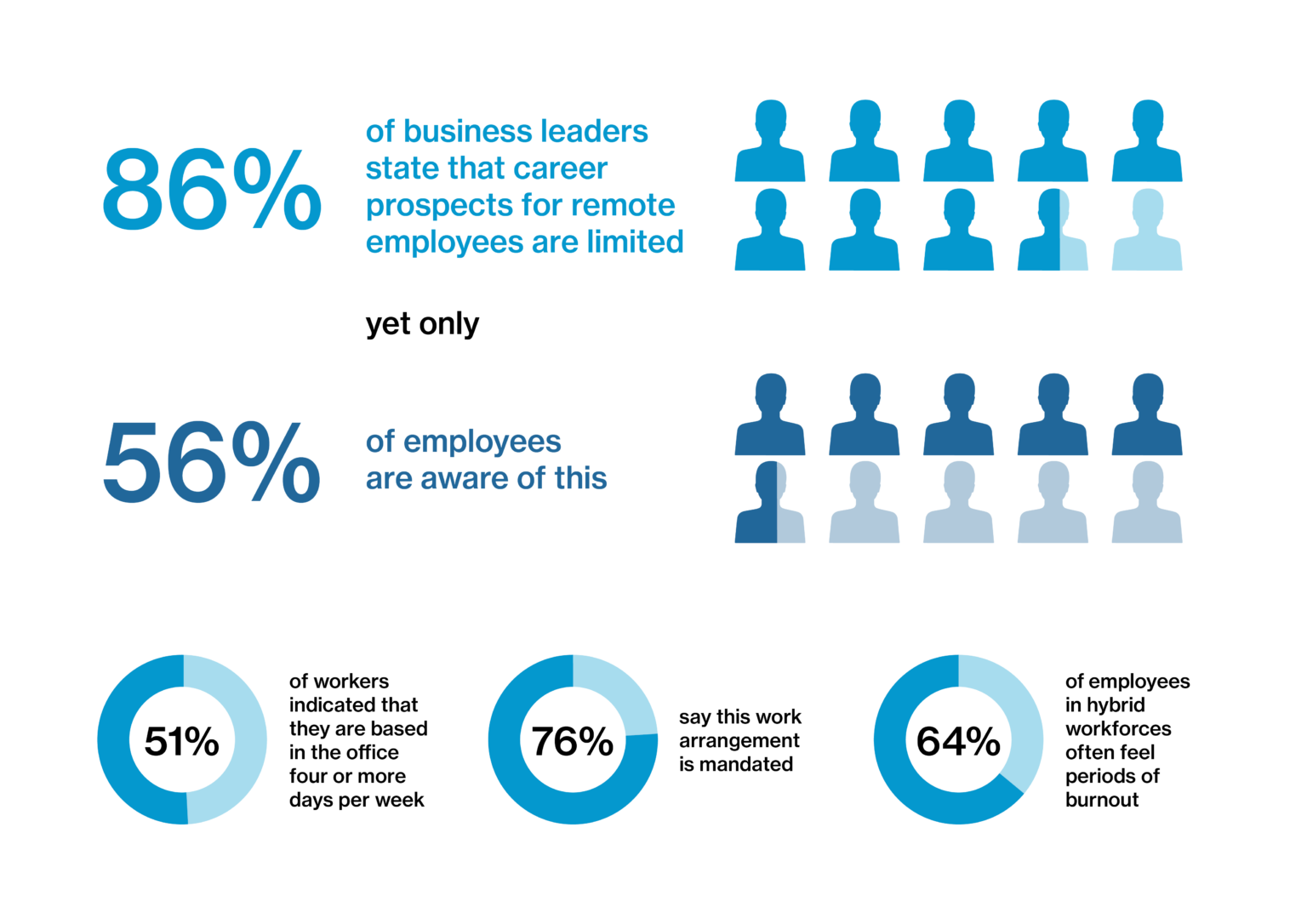 New study shows employees in Australia are unaware of potential career ...