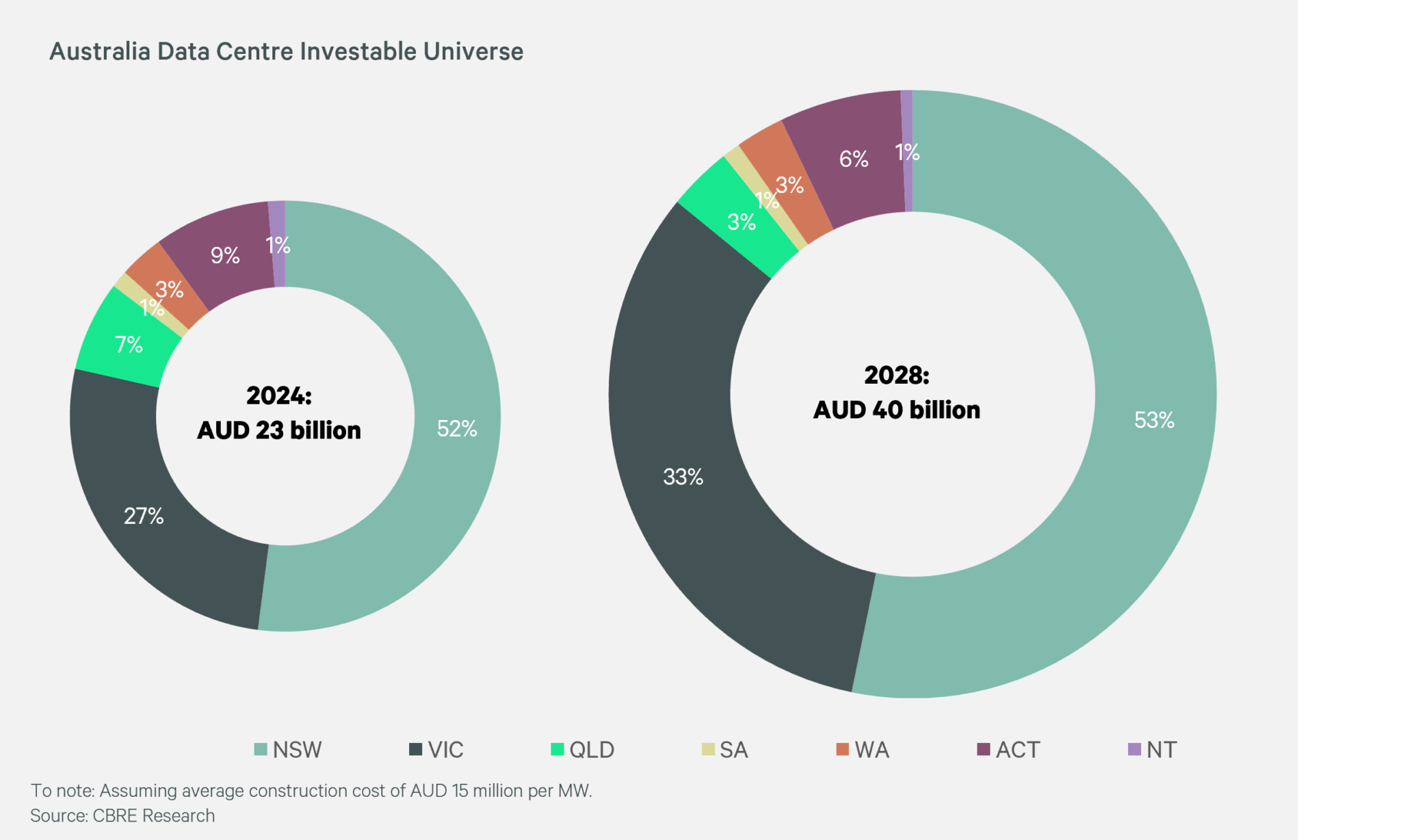 Australia’s Data Centre Investable Universe | Property News