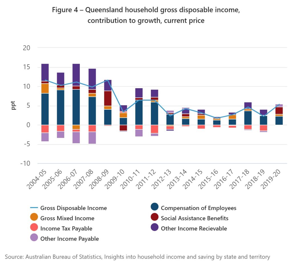 Insights into household income and saving by state and territory ...