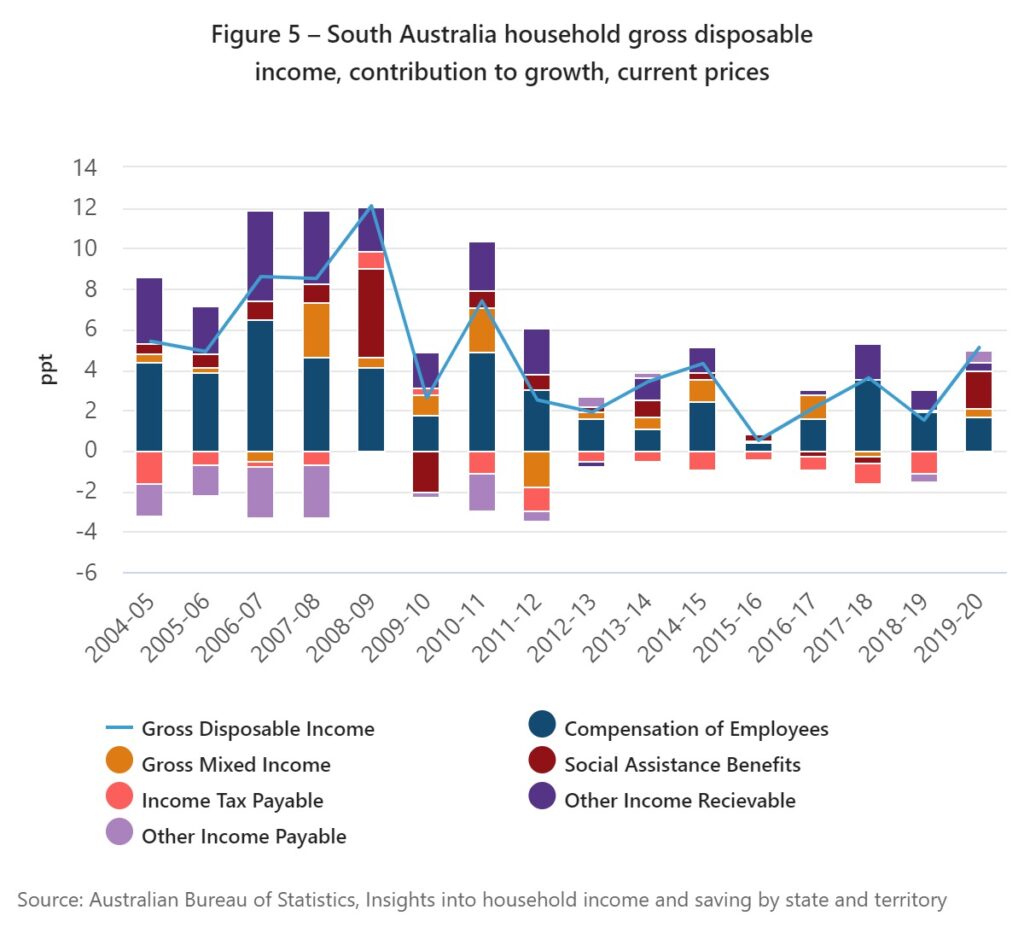 Insights into household income and saving by state and territory ...
