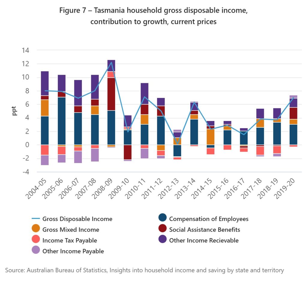 Insights into household income and saving by state and territory ...
