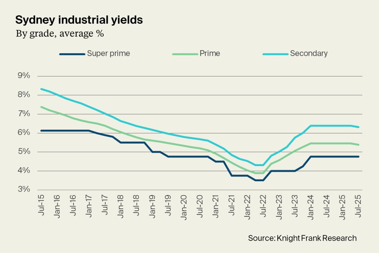 Sydney’s Industrial Market Sees Yield Compression | Property News