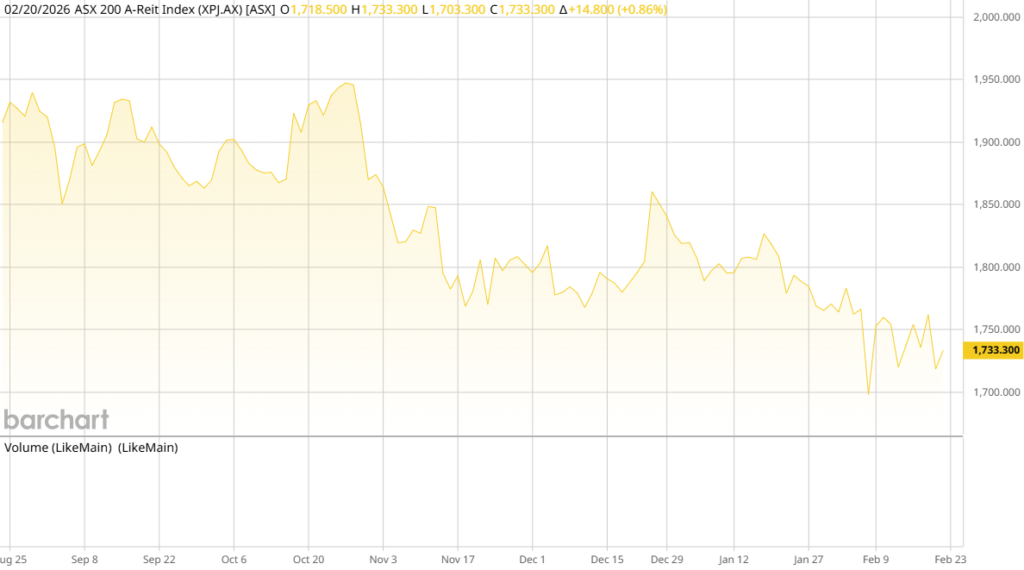 ASX AREIT Weekly Update 20/2/2026 | Property News