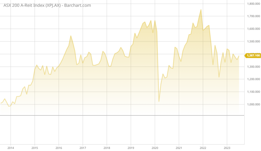 ASX AREIT Weekly Update 21/7/2023 | Property News