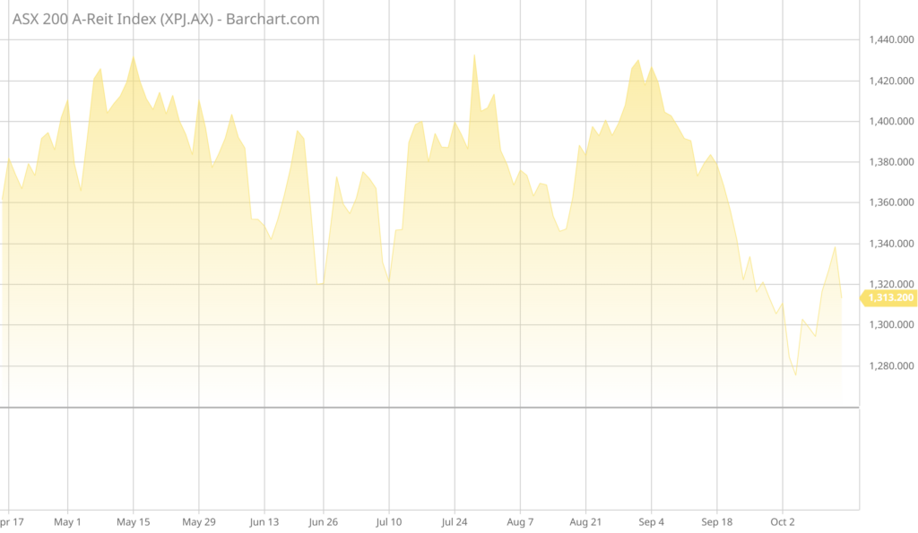 ASX AREIT Weekly Update 13/10/2023 | Australian Property Markets News