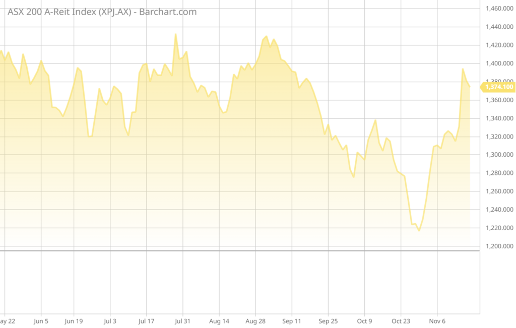 ASX AREIT Weekly Update 17/11/2023 | Australian Property Markets News