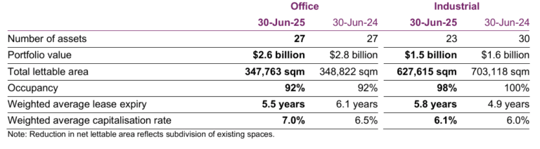 Growthpoint Properties Australia FY25 | Property News